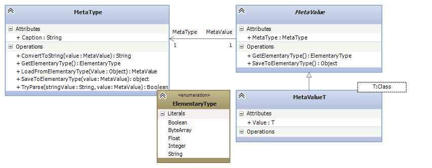 Extended data types model built on top of the database | Perpetuum ...