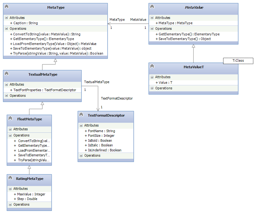Extended data types model built on top of the database | Perpetuum ...