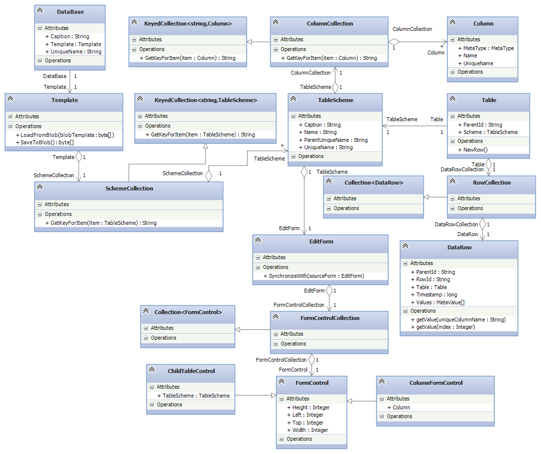 Extended data types model built on top of the database | Perpetuum ...